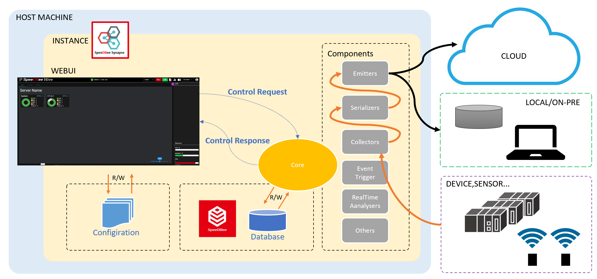 SpeeDBee Synapseの概要 - SpeeDBee Synapse ドキュメント