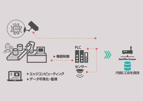 SpeeDBee Synapse | 株式会社ソルティスター